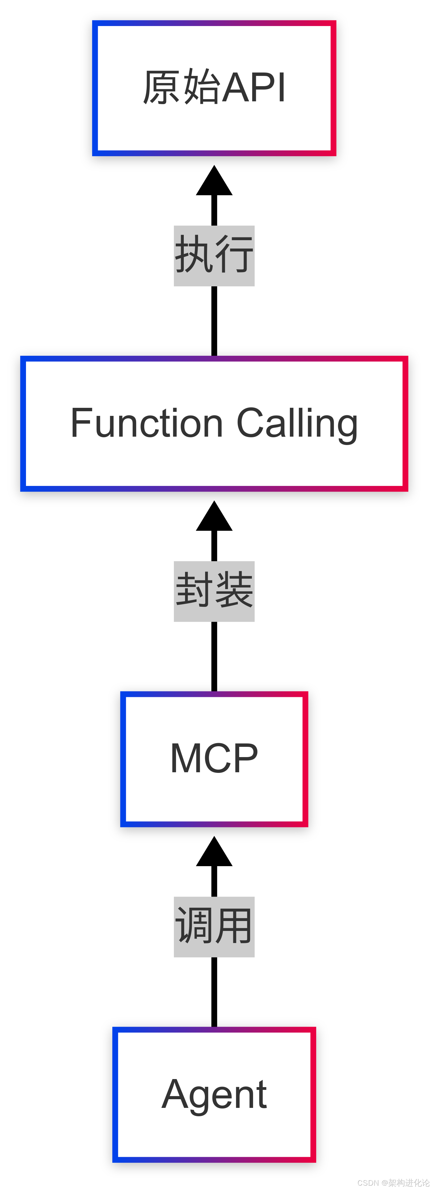 MCP、Function Calling与Agent：构建AI协作生态的三层架构体系_大模型 mcp 智能体三层架构-CSDN博客