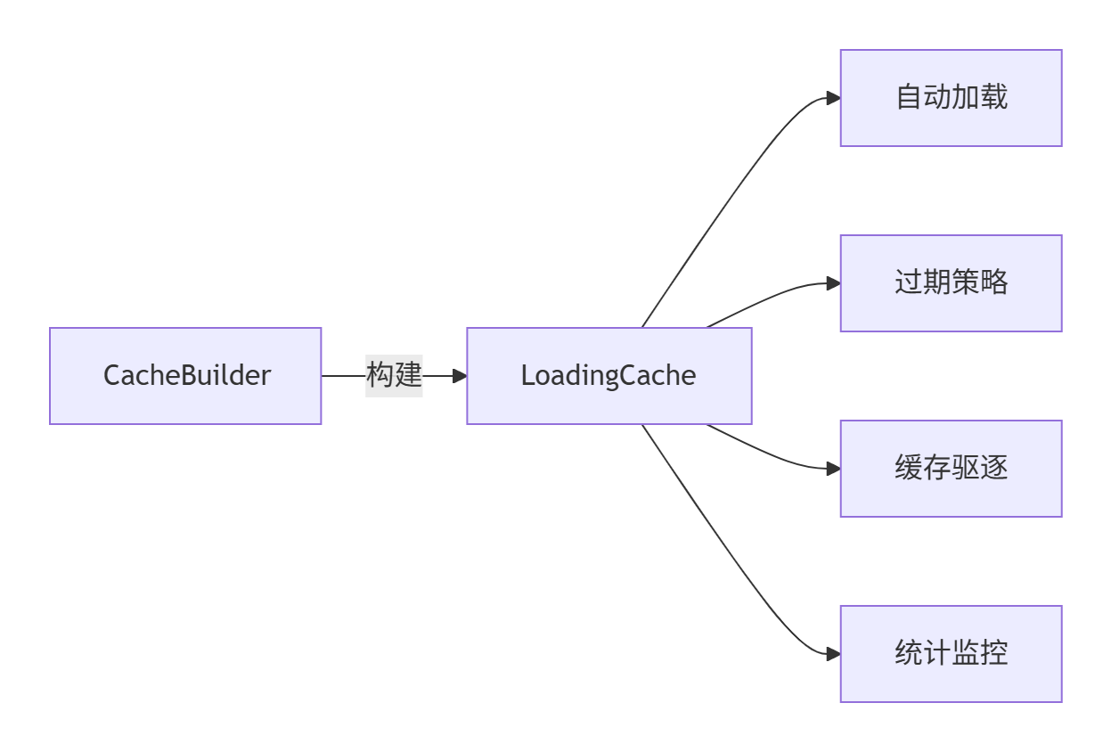 JavaLoadingCache深度解析与实战指南_java loadingcache-CSDN博客