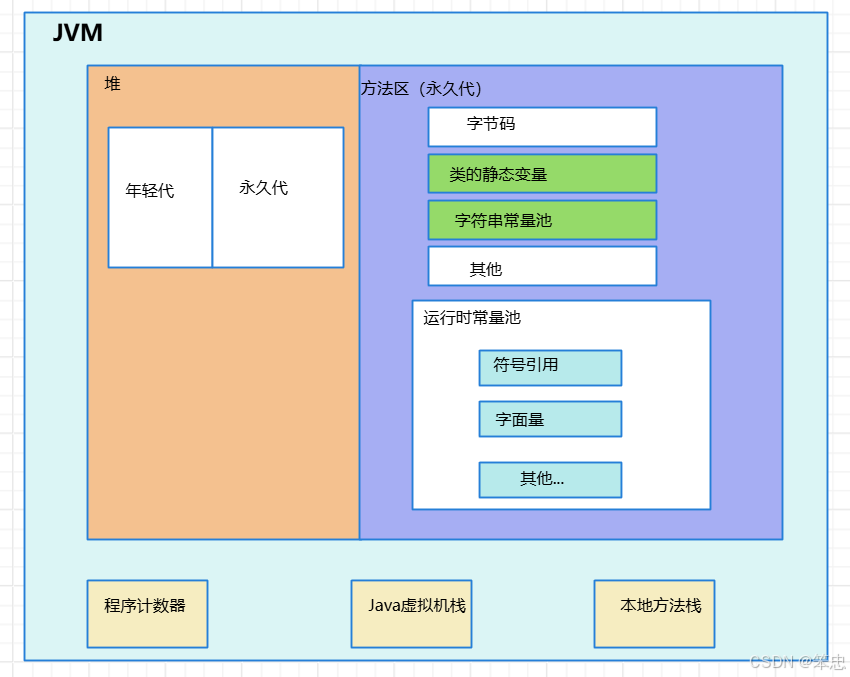 【Java SE】方法的内存分析---神秘的字节码解读和JVM内存图_jdk6内存图-CSDN博客