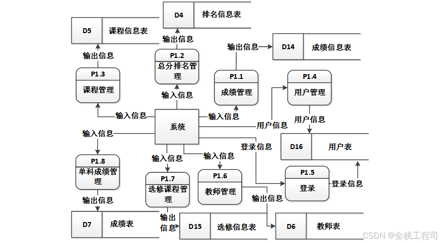 基本PHP的学生成绩管理系统的设计与实现-附源码201829_基于php的学生成绩管理系统的数据流图-CSDN博客