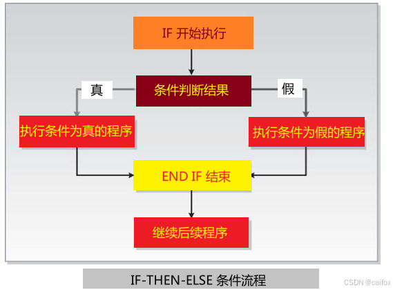 Oracle Plsql 编程入门：第四章 条件控制：if 语句的使用plsql If语句 Csdn博客