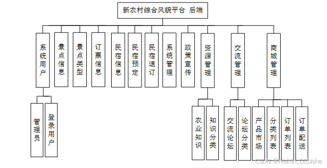 SSM+MySQL新农村综合风貌平台-计算机毕设 附源码27018-CSDN博客