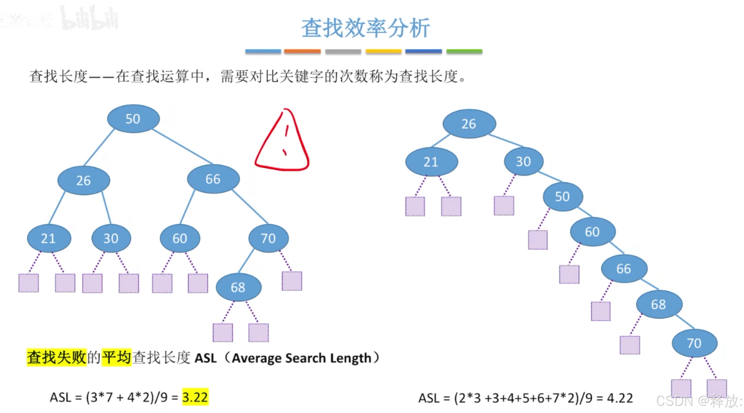 408数据结构——树形查找(二叉排序树) Csdn博客