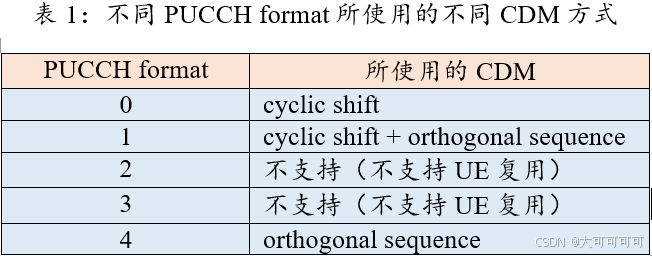 【PUCCH——码分复用】_pucch format3-CSDN博客