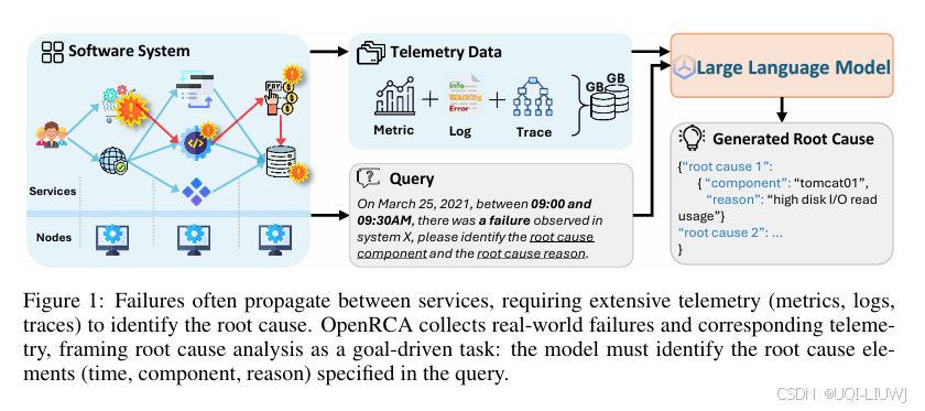 论文略读：OpenRCA: Can Large Language Models Locate the Root Cause of Software Failures?-CSDN博客