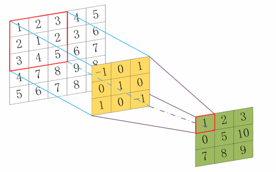 基于FPGA的卷积神经网络CNN设计+基础知识回顾Verilog/HLS_fpga cnn-CSDN博客
