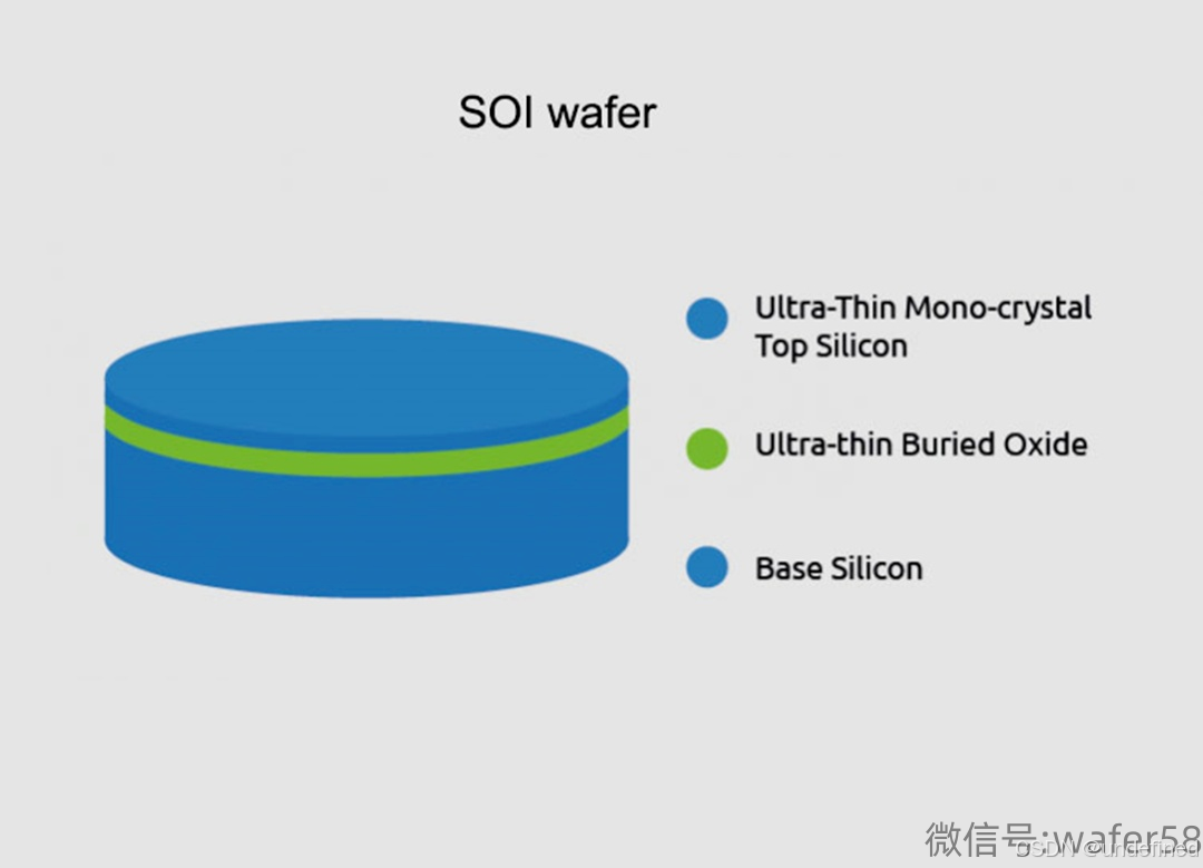 SOI wafer一般有几种制备方法？_氢离子注入 soi硅片制作-CSDN博客
