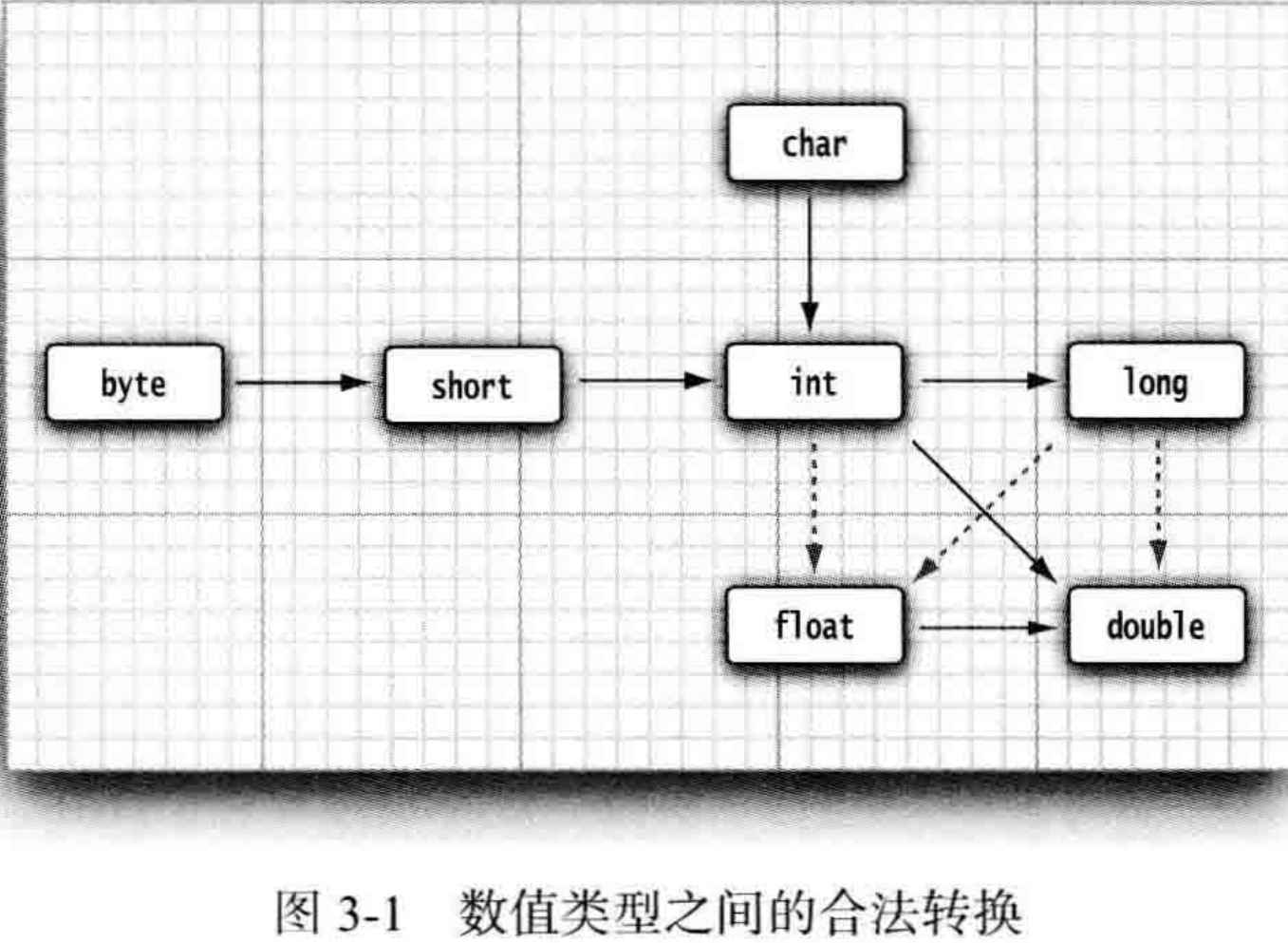 Java 类型转换避坑指南：从自动转换到强制转换，一篇搞定所有场景_csdn 博客《java 数据类型转换:从原理到避坑实战》-CSDN博客