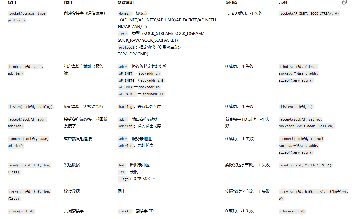 嵌入式C/C++进阶-进程/线程通信《套接字socket，一文详解》_嵌入式 socket-CSDN博客