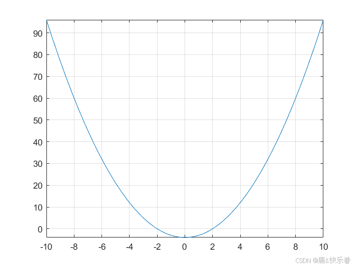 如何使用matlab内置函数solve进行符号计算(求解方程)matlab Solve函数 Csdn博客