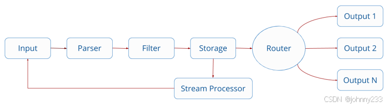 日志采集之Fluentd、Fluent Bit-CSDN博客