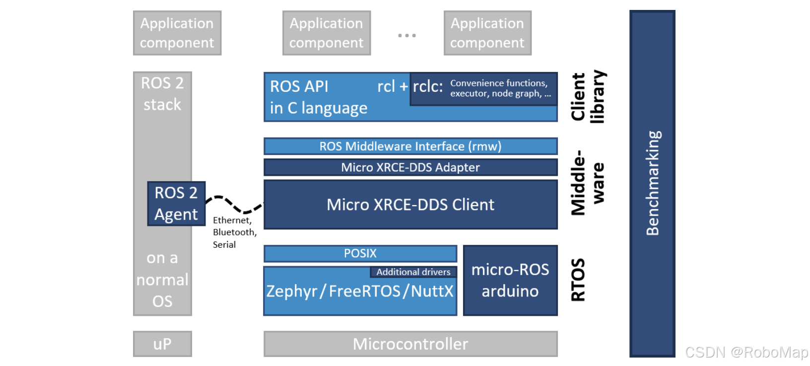 认识运行在MCU上的ROS：micro-ROS-CSDN博客