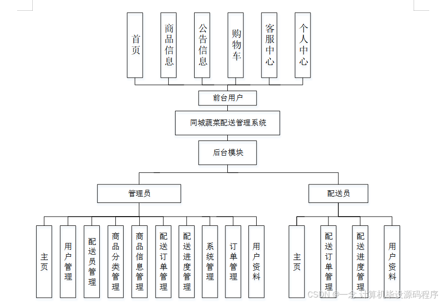 计算机毕设springboot同城蔬菜配送管理系统 基于spring Boot的同城蔬菜配送管理系统的开发与实现 Csdn博客