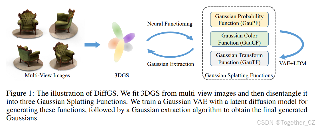 DiffGS: Functional Gaussian Splatting Diffusion——功能性高斯溅射扩散-CSDN博客