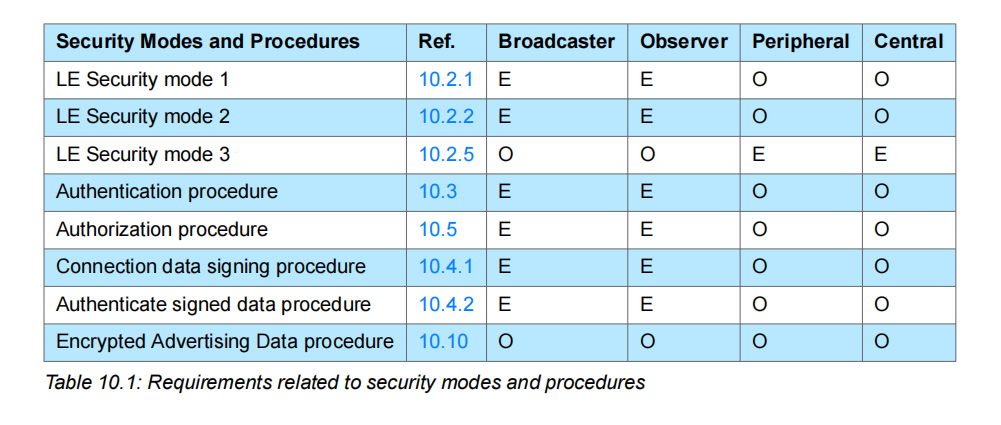 蓝牙BLE协议之——GAP层_ble gap-CSDN博客