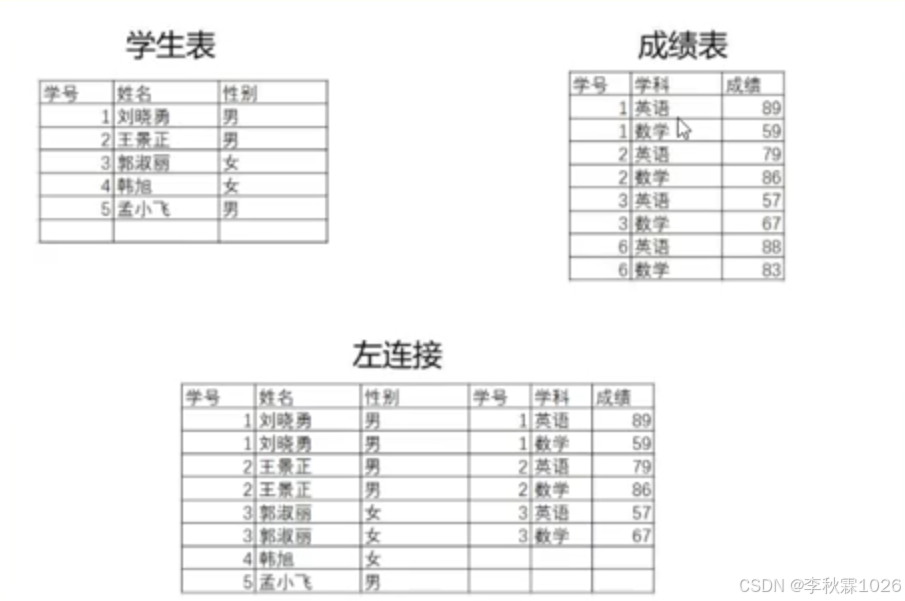 SQL语言之DQL_sql dql-CSDN博客