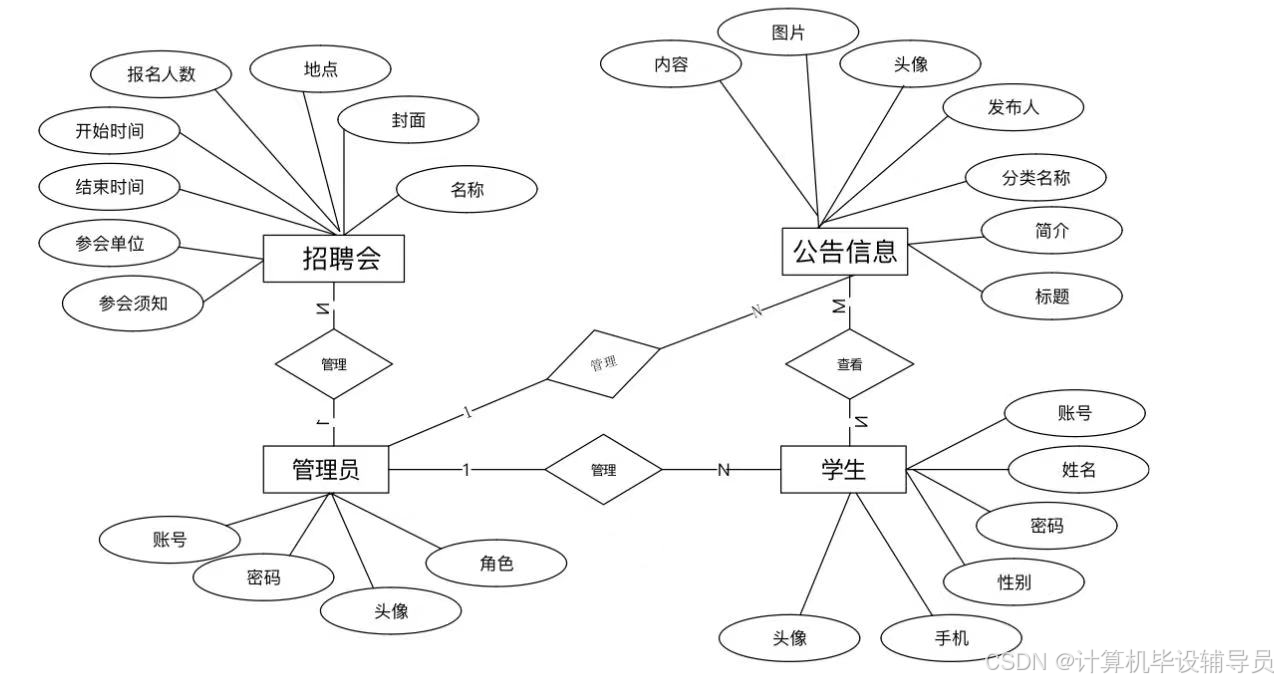 【毕业设计】基于springboot的就业管理系统的设计与实现基于spring Boot学生就业推荐系统的设计与实现 Csdn博客