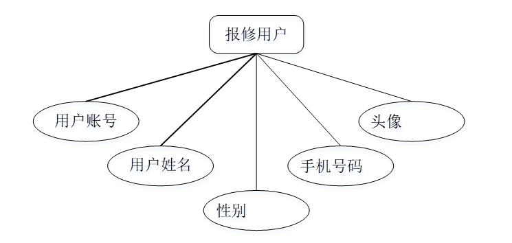 计算机毕业设计java基于web的校园报修系统的设计与实现 基于 Javaweb 的校园智能报修管理平台设计 Web 架构下的校园报修服务系统