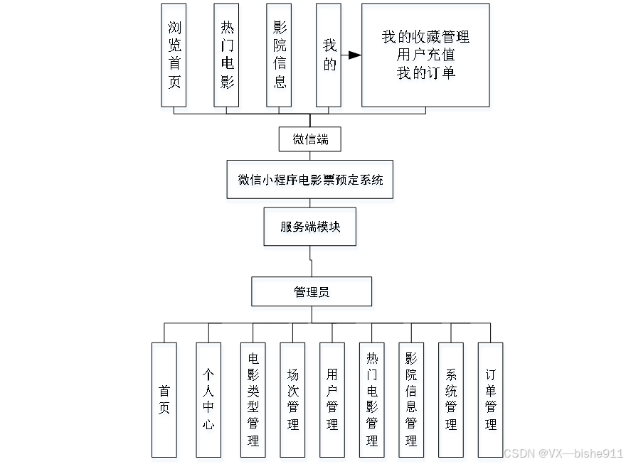 计算机毕业设计之springboot微信小程序电影票预定系统的设计与实现计算机毕设电影票预定微信小程序 Csdn博客