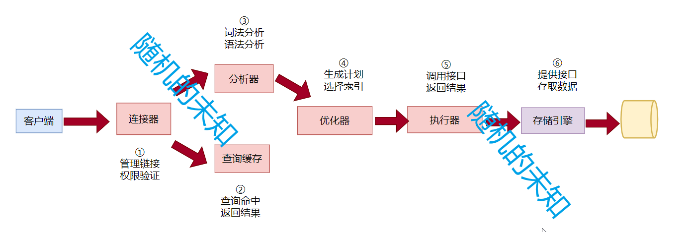 Mysql一条查询语句的执行过程mysql 执行一条查询语句的内部 执行过程 Csdn博客