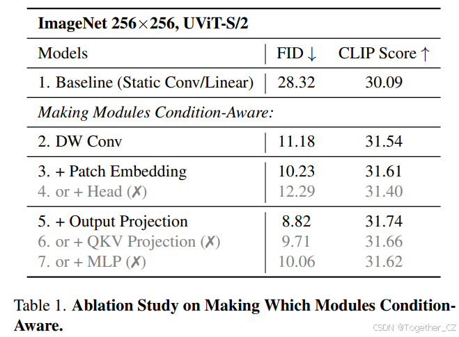 Condition-Aware Neural Network for Controlled Image Generation——条件感知神经网络用于可控图像生成-CSDN博客