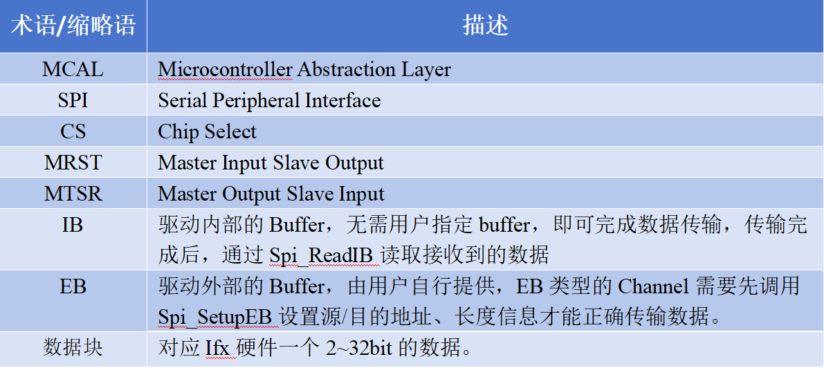 AUTOSAR Mcal Spi -模块介绍_autosar spi-CSDN博客