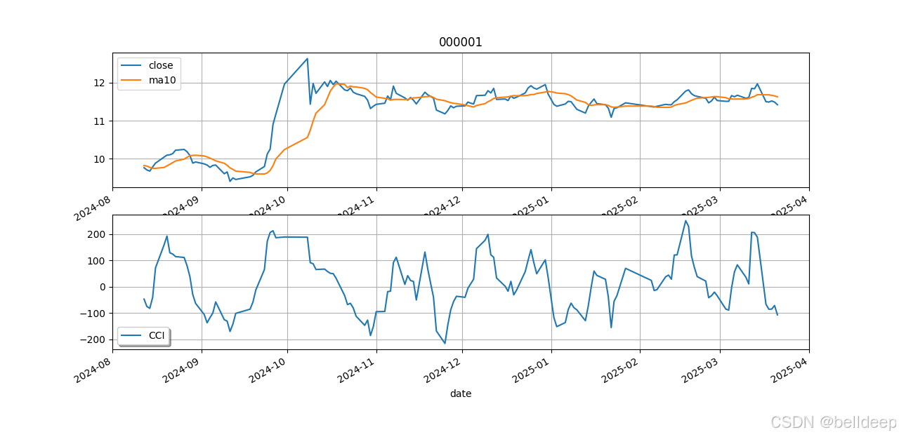 python：talib 计算 CCI_talib计算cci-CSDN博客