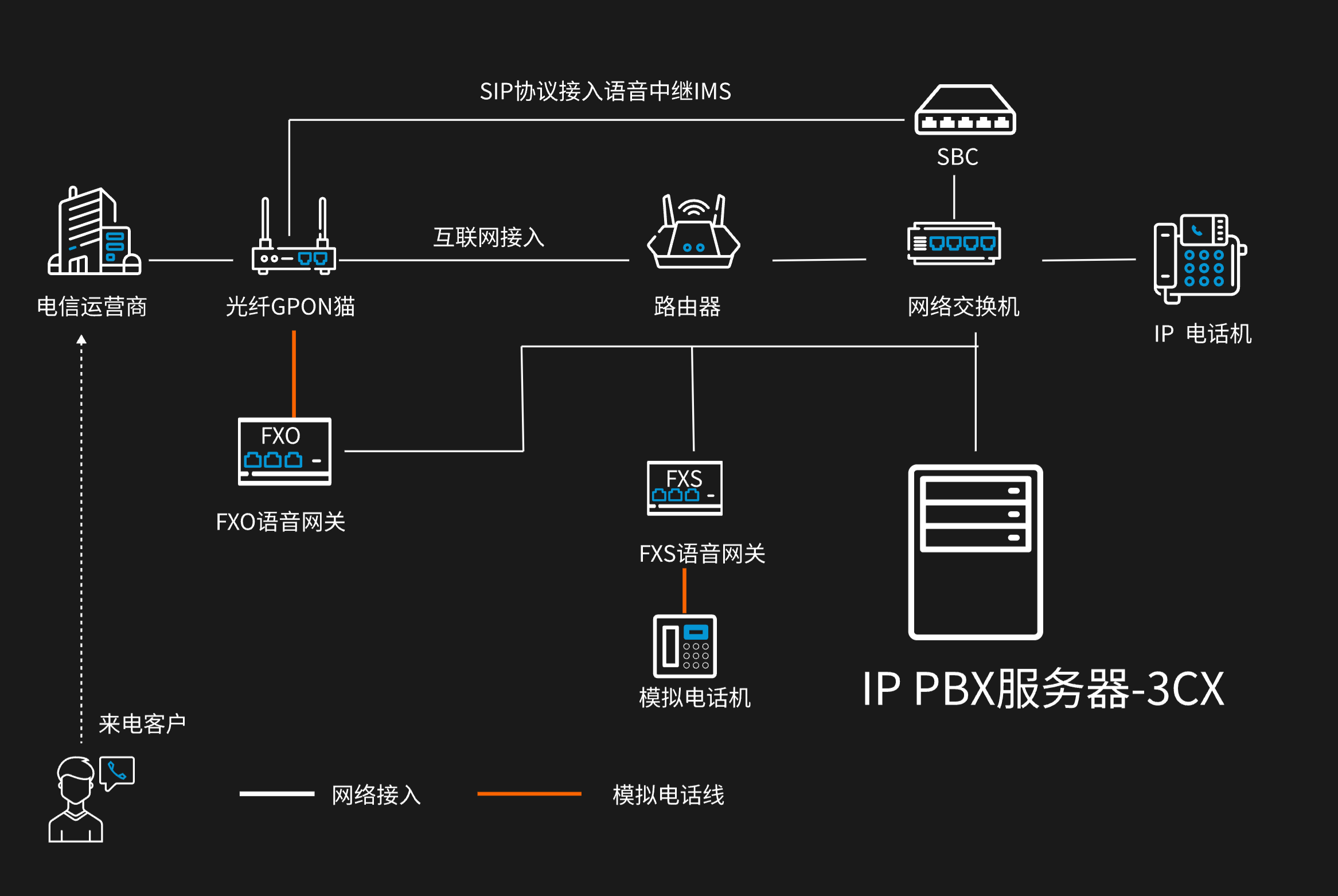 PBX,IP PBX,FXO,FXS,VoIP,E1,T1,SIP,SBC、IP电话机 —— 概念解析与关系图解-CSDN博客