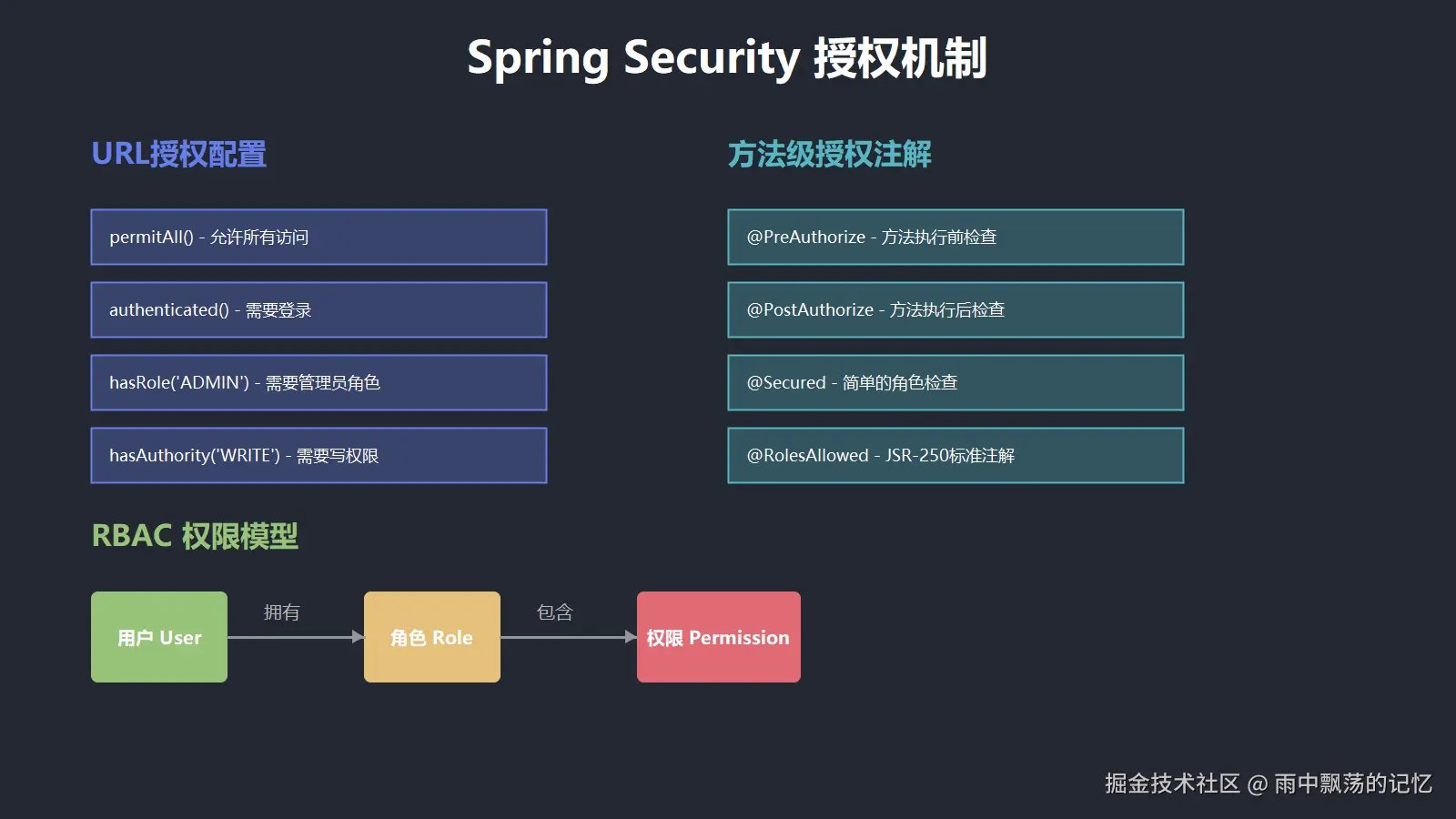 Spring Security入门：构建安全应用-CSDN博客