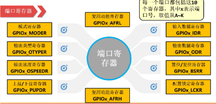 Stm32F4（GPIO理论版块）_stm32f4 gpio-CSDN博客