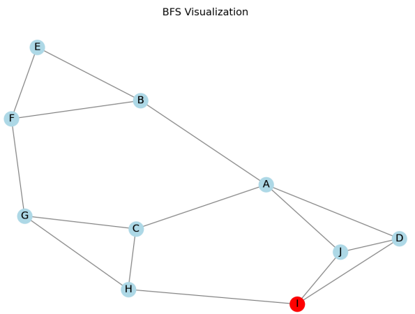 BFS算法可视化_bfs可视化-CSDN博客