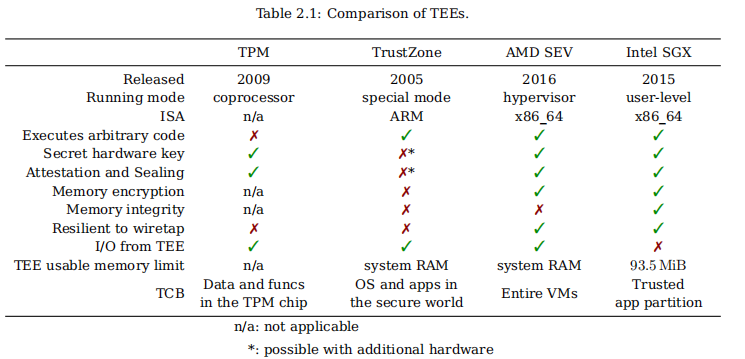 TEE知识_tee系统安全速成-CSDN博客