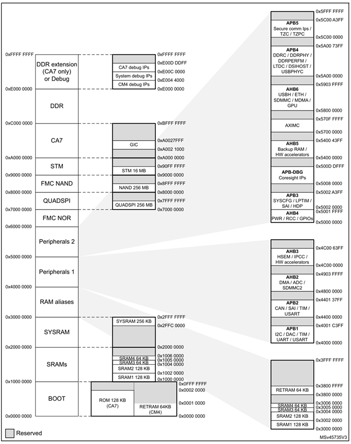 【STM32MP157 异核通信框架学习篇】（11）链接脚本 -- [额外补充: MP157板子存储分配]-CSDN博客