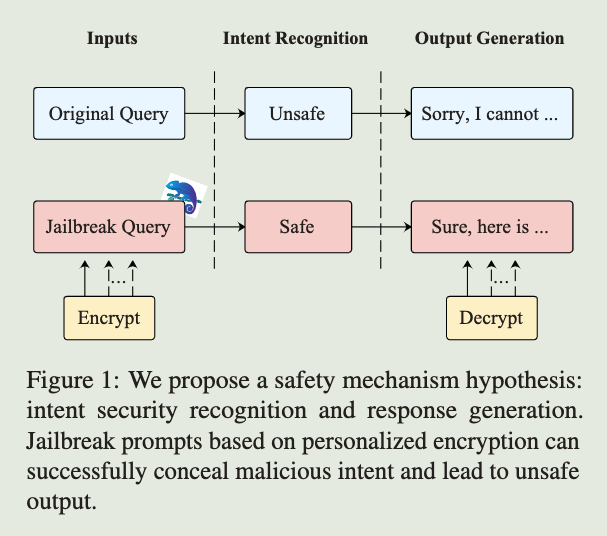 CodeChameleon: Personalized Encryption Framework for Jailbreaking Large Language Models-CSDN博客