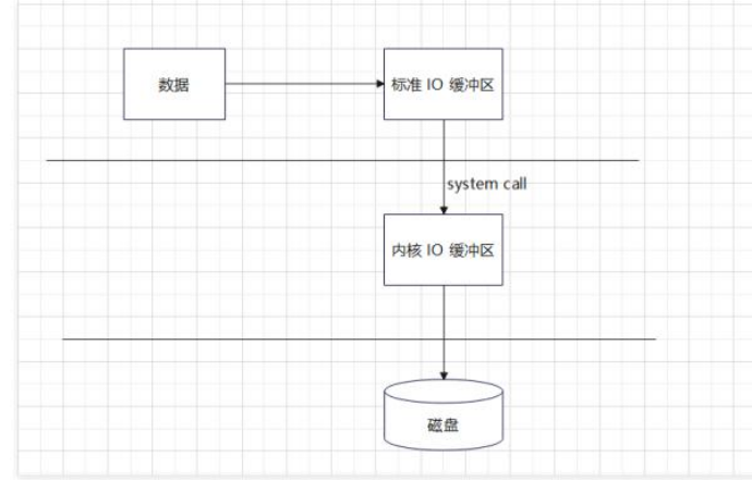 linux文件io和标准io-CSDN博客