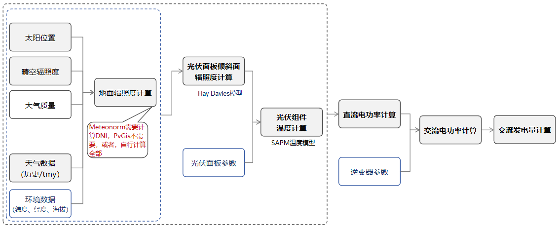 基于PVLIB的光伏发电量计算模型：PVWatts–SAPM模型链的原理与全流程解析-CSDN博客