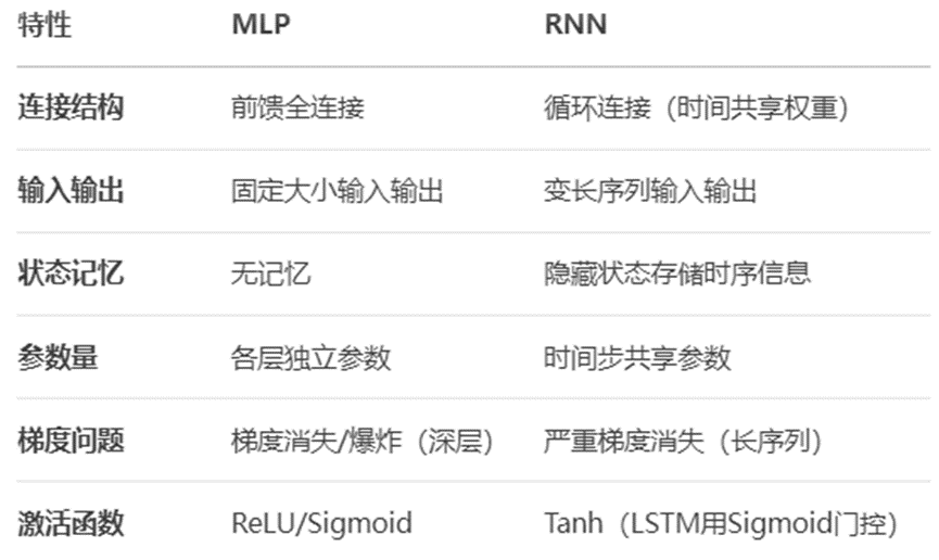 《MLP,LSTM,RNN 公式原理解析》_lstm算法和mlp算法-CSDN博客