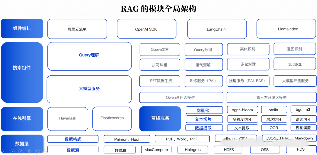 一文讲清楚从 Naive RAG 到 Agentic RAG 架构设计演进关键技术_agentic rag 动态 分块-CSDN博客