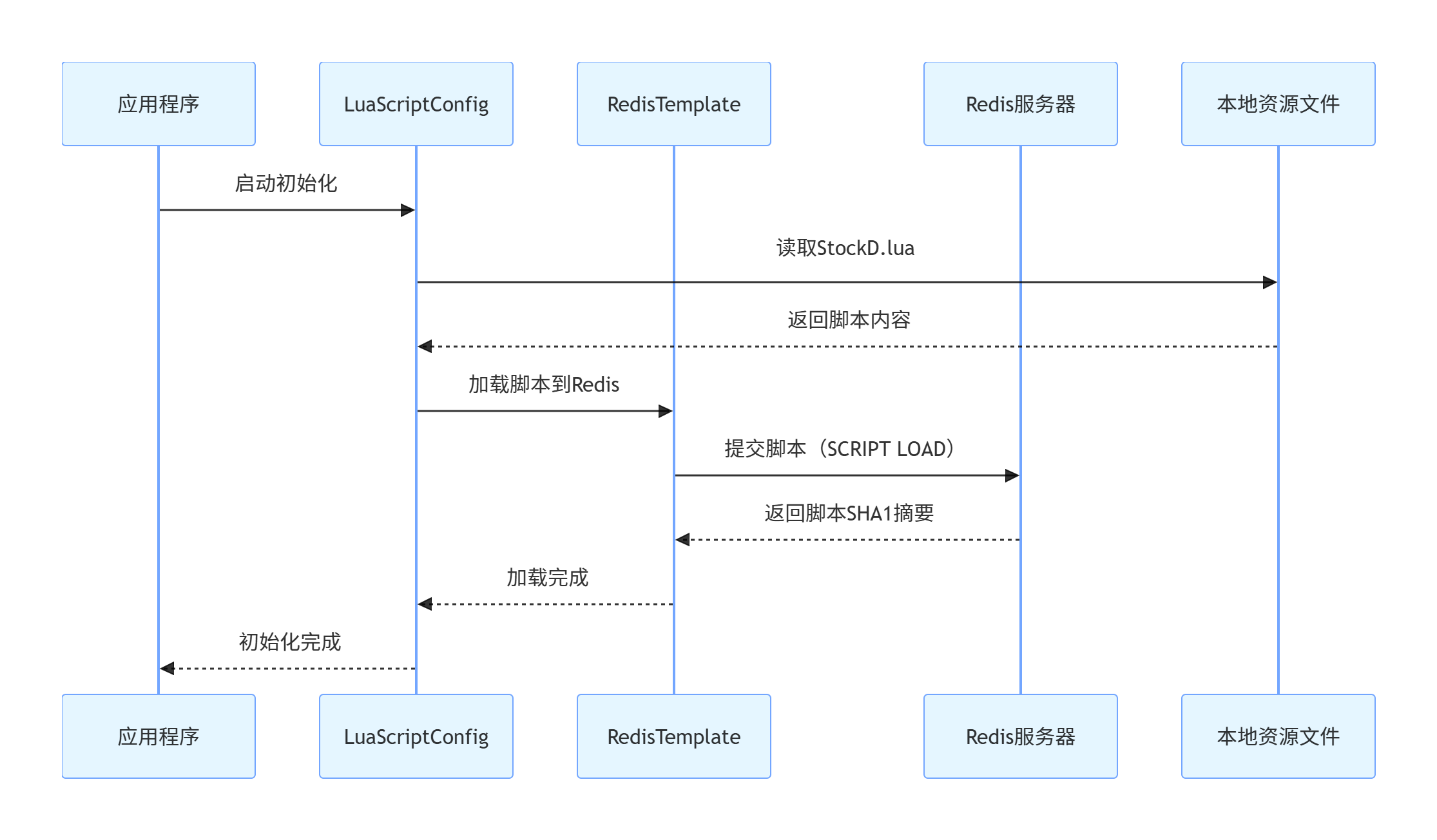 基于 Redis Lua 脚本的库存扣减系统笔记_redis lua减库存-CSDN博客