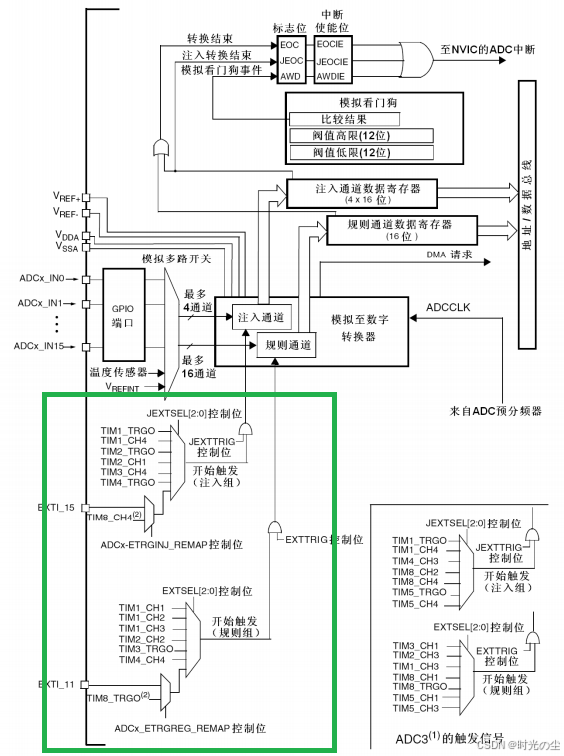 FreeRTOS实战（七）·移植STM32实现多通道ADC采集DMA转运数据_stm32 adc采集热敏电阻电压配置dma-CSDN博客