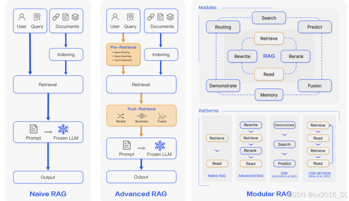 朴素 RAG、高级 RAG 和模块化 RAG_朴素rag-CSDN博客