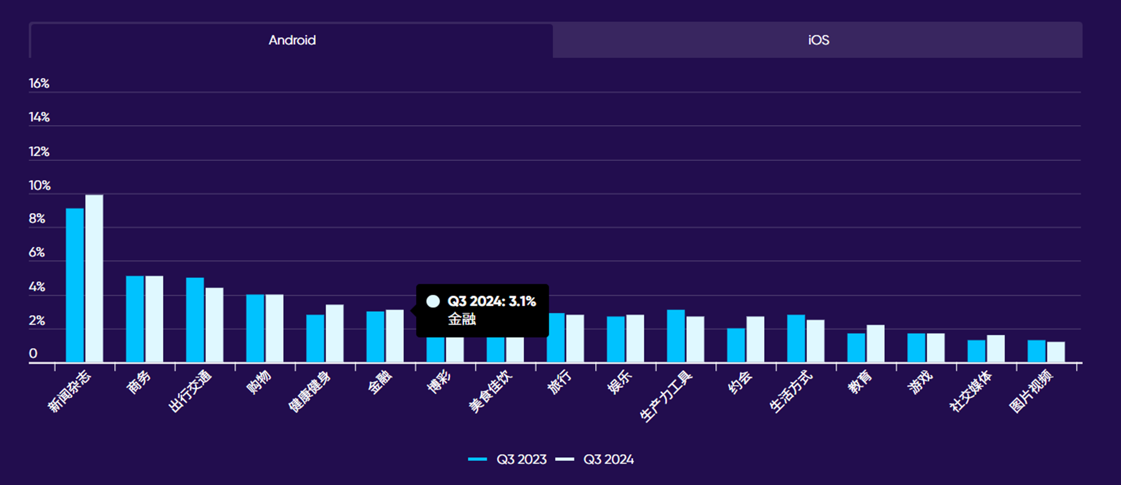 海外金融应用数据洞察：下载量突破70亿次，北美CPA成本最高-CSDN博客