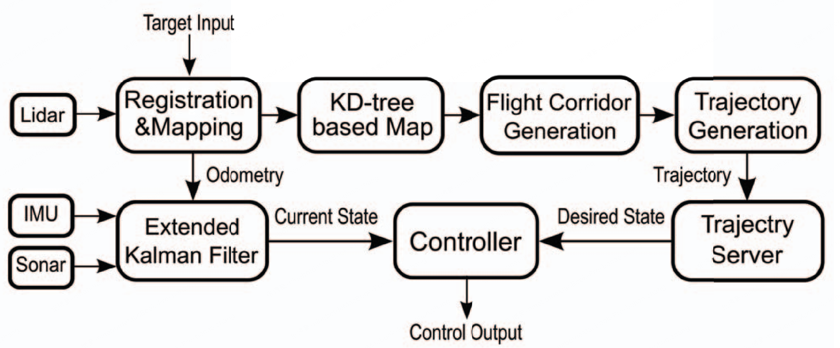 【论文精读-高飞】Online Quadrotor Trajectory Generation and Autonomous Navigation on Point Clouds（2016 ...