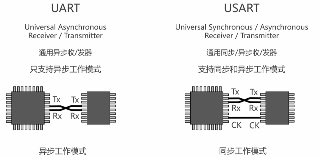 STM32 HAL 库UART笔记_stm32 uart可以选msb还是lsb吗-CSDN博客