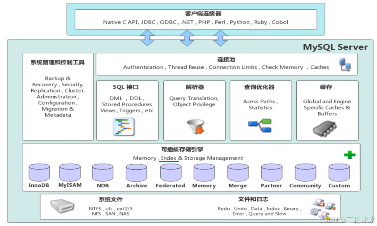 入门到精通mysql数据(二)mysql数据 Csdn Csdn博客