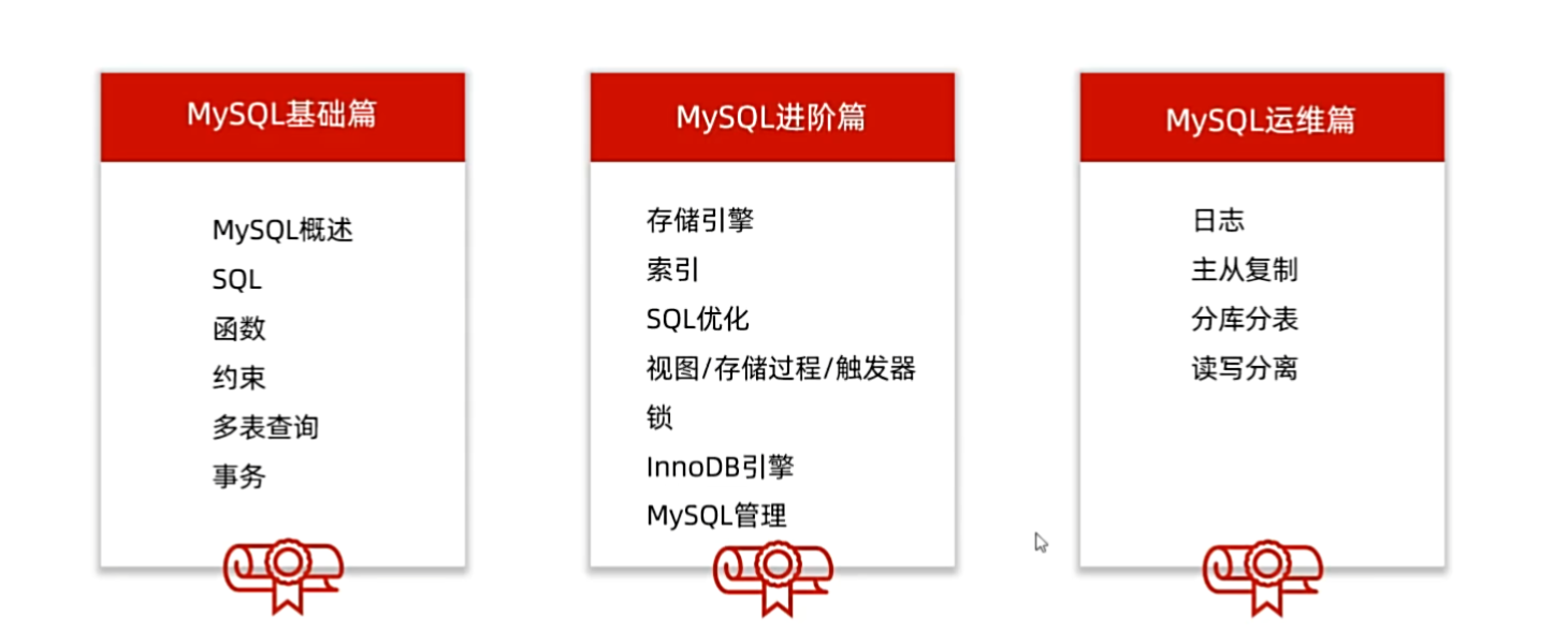 黑马程序员mysql基础篇，进阶篇，运维篇笔记，本人主页有在跟课实操时遇到的报错解决方法黑马mysql 进阶篇 Csdn博客