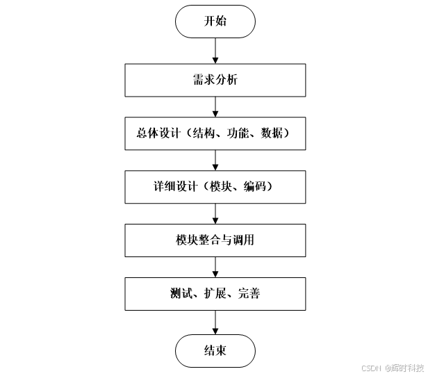 计算机毕业设计springboot来吃吧在线点餐的设计与实现 基于spring Boot的美食在线点餐平台开发与实践” Spring Boot驱动的便捷点餐系统设计与实现” Csdn博客