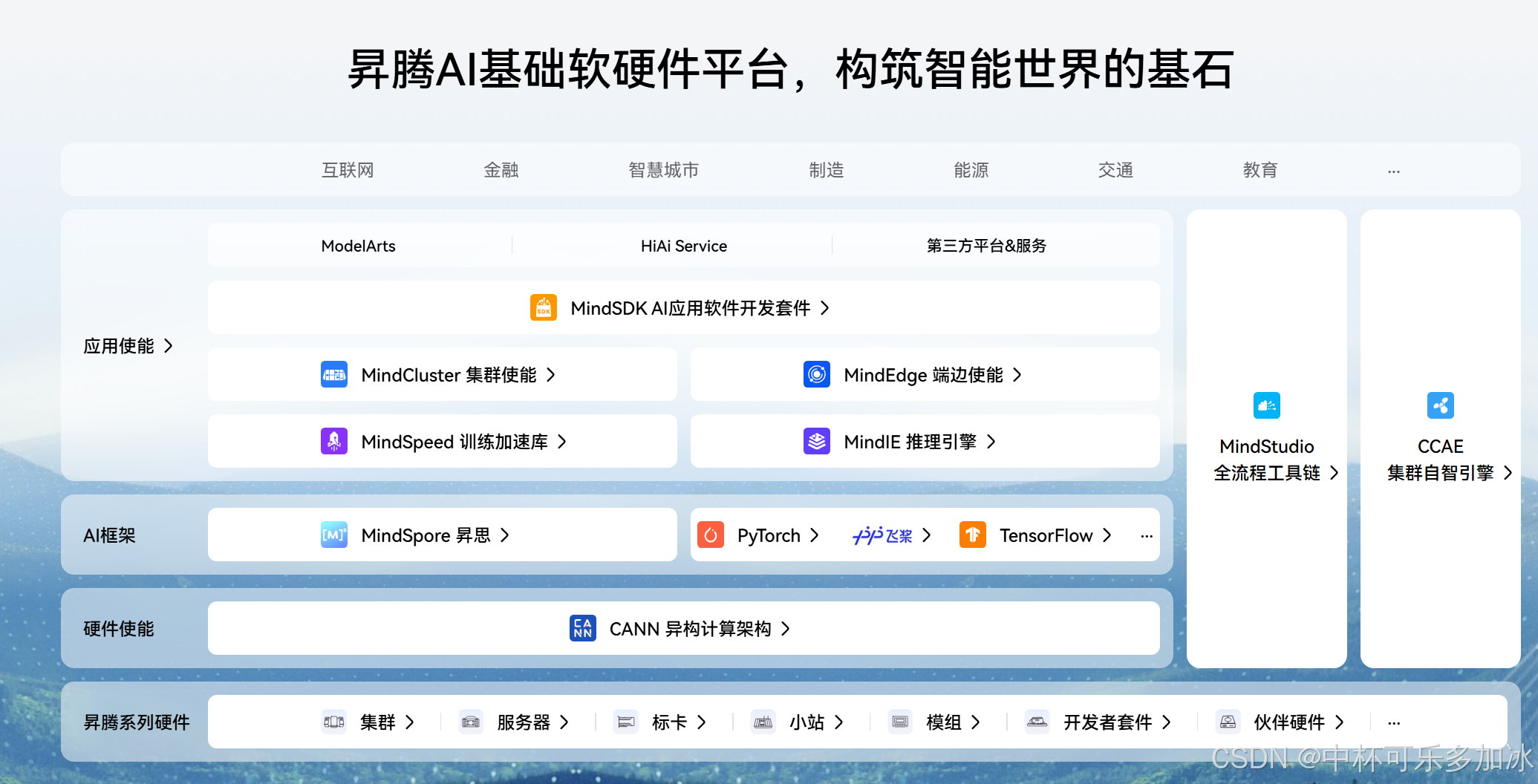 【AI落地应用实战】国产算力与Gemma 模型的深度融合——基于昇腾AI推理Gemma 2模型及模型性能评测-CSDN博客