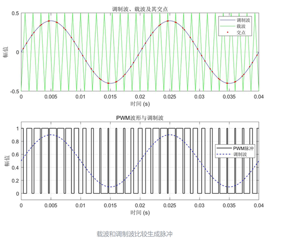 SPWM和SVPWM-CSDN博客
