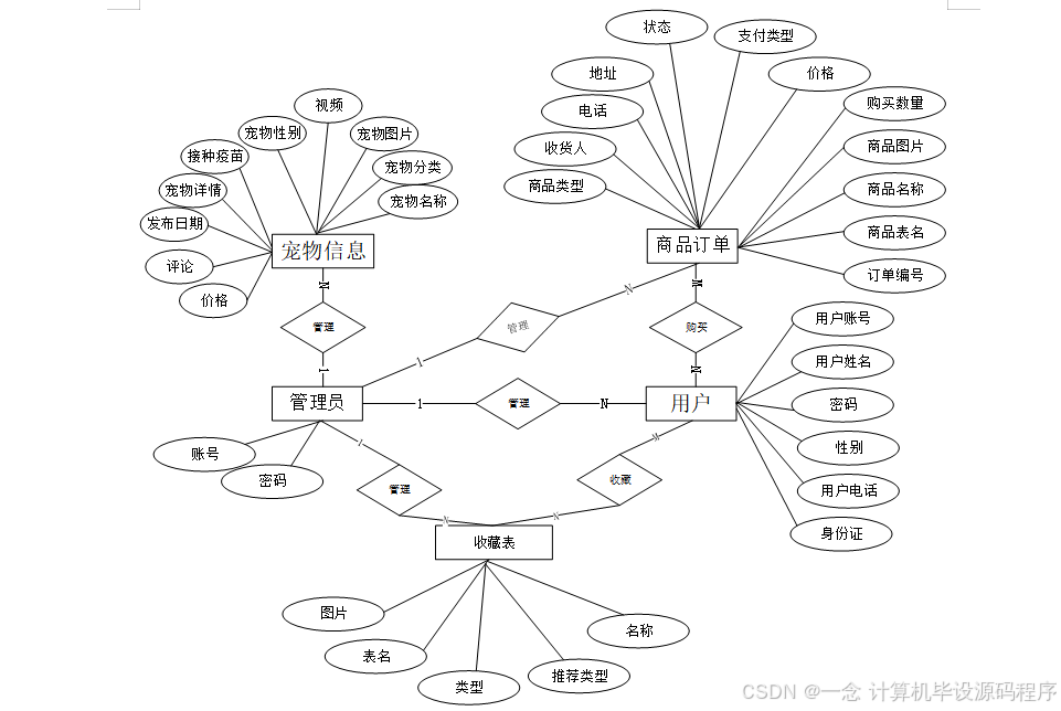 计算机毕业设计springboot喵趣网上宠物店的设计和实现 基于spring Boot框架的宠物电商管理系统设计与实现 Spring